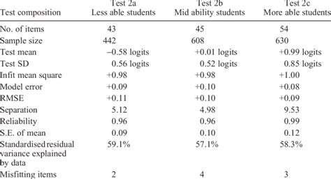 summary statistics of three linked subtests tests 2a 2b 2c download table