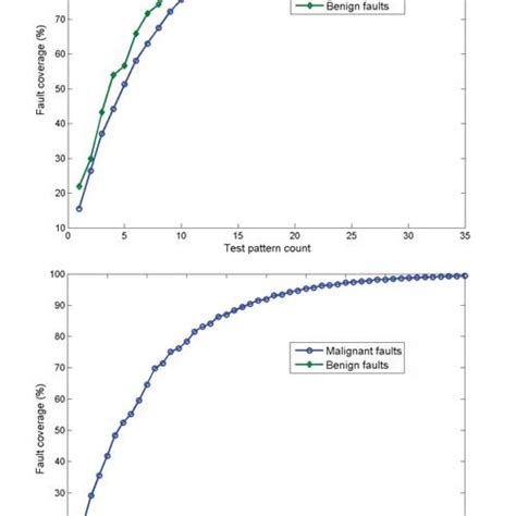 fault coverage as a function of test pattern count before optimization