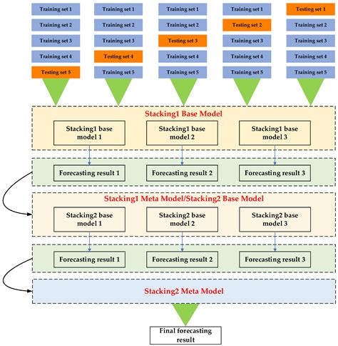 Sustainability Free Full Text Xgboostsfs And Double Nested Stacking Ensemble Model For