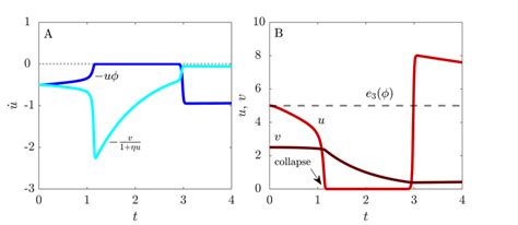 Figure C1 A Decline Of The Prey Population Density U Due To