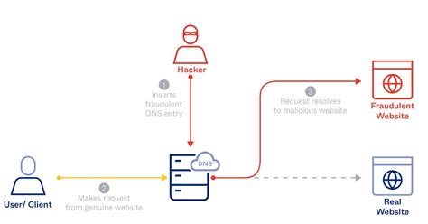 Understanding Dns Spoofing A Silent Threat To Cybersecurity