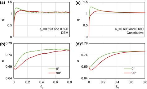 Stress And Deformation Results From Dem Numerical Tests And