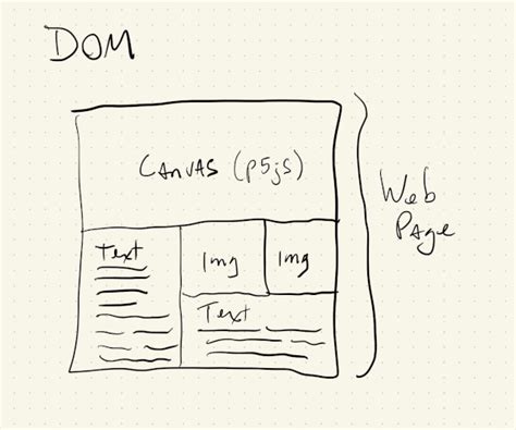 The DOM