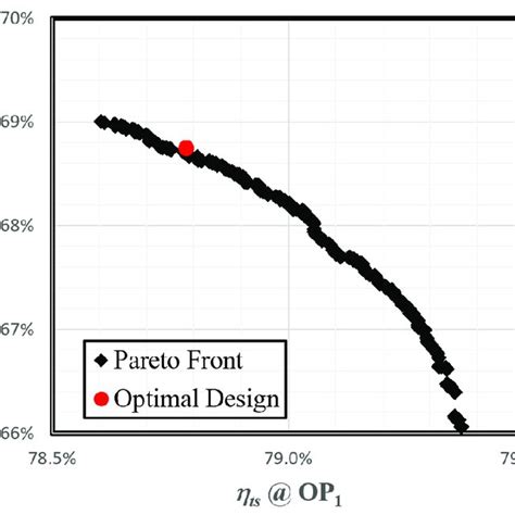 Pareto Front And Selected Optimal Design Download Scientific Diagram
