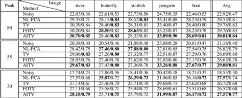 Table 1 From Weighted Anisotropic Isotropic Total Variation For Poisson Denoising Semantic Scholar