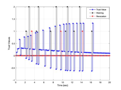 Warning Messages And The Revocation List For The Untrusted Vehicles Download Scientific Diagram