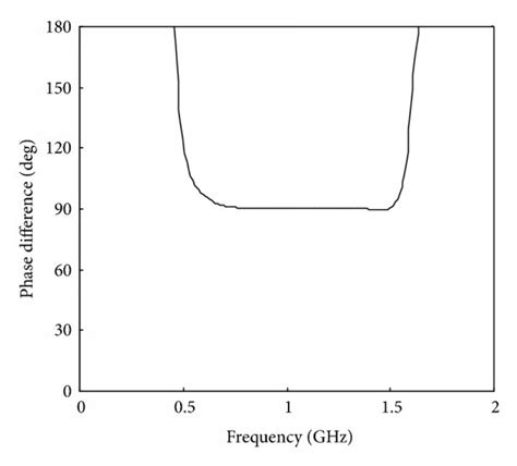 A Simulated Magnitudes Of The S Parameters Of The Wideband 90° Hybrid