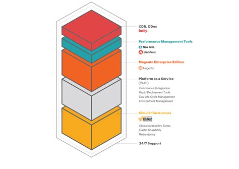 Magento2 Magento Enterprise Cloud Edition What Are The Development