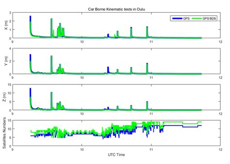Difference Between Gps And Gpsbds Kinematic Ppp Solutions In X Y And