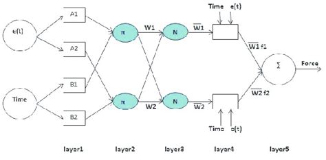 fuzzy structure with two input download scientific diagram