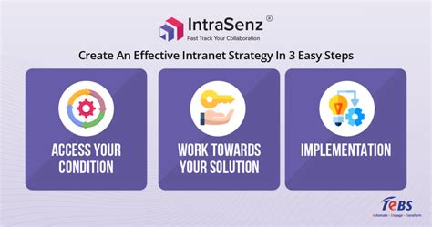 Create An Effective Intranet Strategy In 3 Easy Steps Tebs