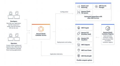 Amazon Ecs Vs Eks Vs Fargate A Comparison Of Container Management