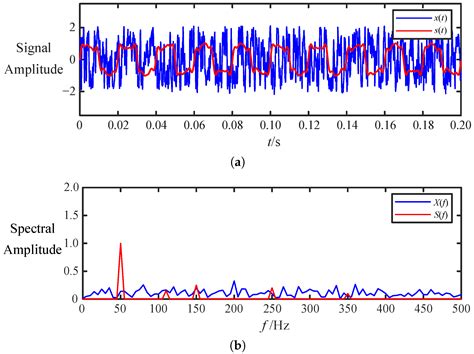 Power System Signal Detection Method Based On The Accelerated Unsaturated Stochastic Resonance