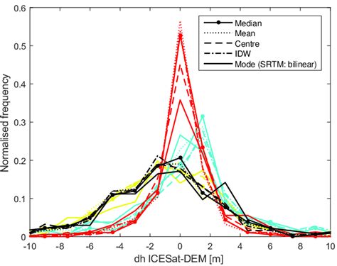 Graph Shows Dh From Different Reference Dems And Statistical Measures Download Scientific