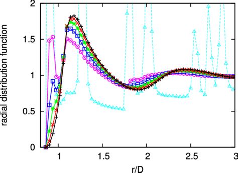 Radial Distribution Functions With Respect To Center Of Mass Separation Download Scientific