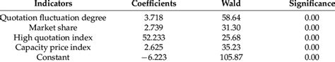 Scad Logit Model Estimation Results Download Scientific Diagram