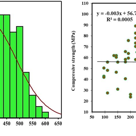 The Variation Between Compressive Strength And Wb Ratio With Normal