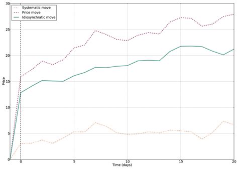 Post Execution Profile Relatively To Close Price On The Day Before Download Scientific Diagram