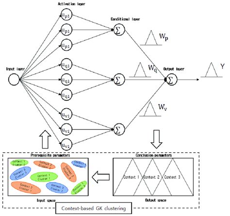 Structure Of Cgk Based Fuzzy Granular Model Download Scientific Diagram