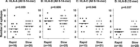 Comparison Of The Number Of Predicted Hla Class I Related Nef Epitopes