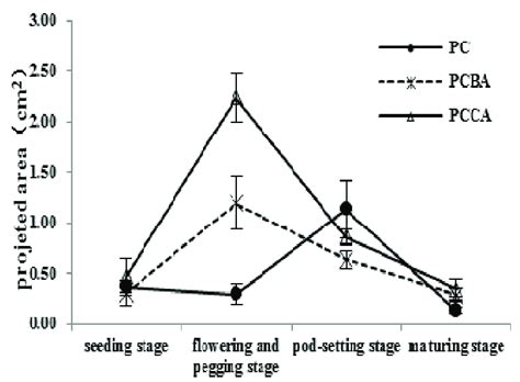 Projected Area In Different Stage Download Scientific Diagram