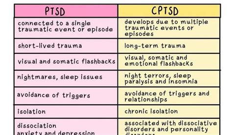 PTSD vs CPTSD