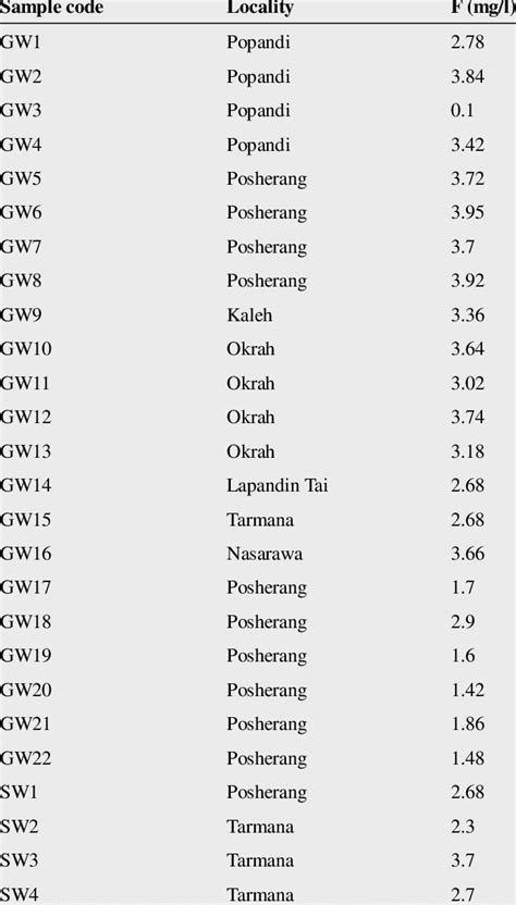 Fluoride Concentrations In Natural Water Download Table