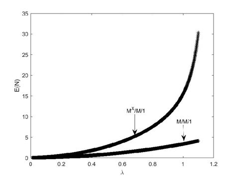 e n against λ for m m 1 and m x m 1 queue download scientific diagram