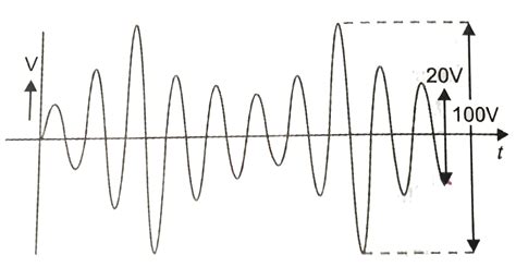 An Amplitude Modulated Wave Is As Shown In Figure Calculate I The Percentage Modulation Ii