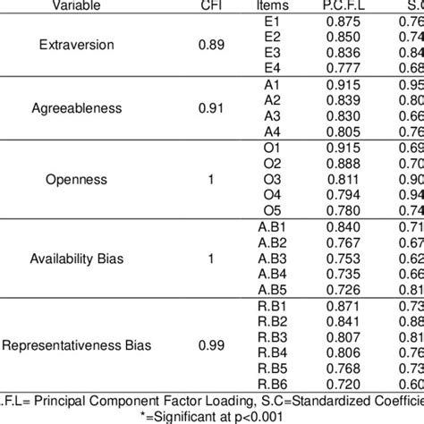 Reliability Discriminant And Criterion Related Validity Download Scientific Diagram