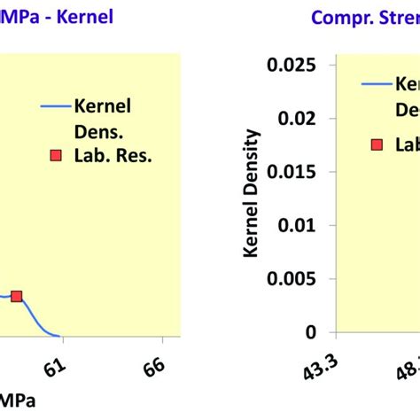 Examples Of Kernel Density Plots Download Scientific Diagram