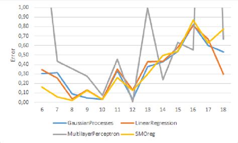 relative error prediction methods download scientific diagram