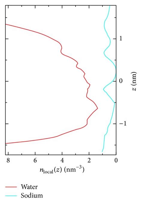 bilayer thickness around embedded hiapp for a trimer and b tetramer