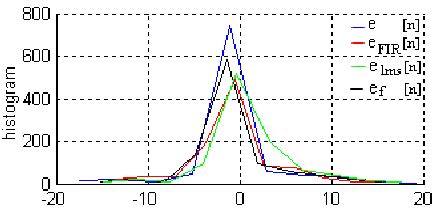 Histogram Of Measurements Errors Download Scientific Diagram