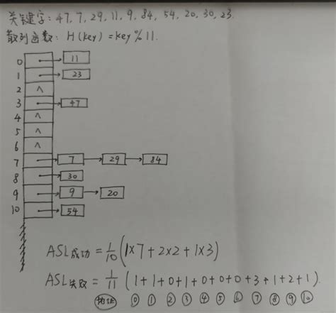 【数据结构 查找】散列表散列查找失败的asl Csdn博客