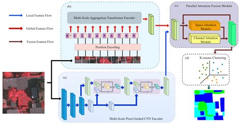 Unsupervised Multi Scale Hybrid Feature Extraction Network For Semantic