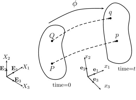 1 A General Motion Of A Deformable Body In Space Download