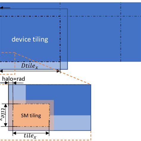 2D Spatial Tiling At The GPU Device Level Download Scientific Diagram