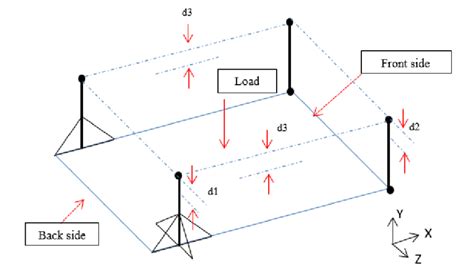 Bending Test Configuration Download Scientific Diagram