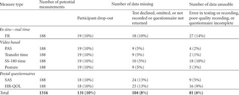 Reasons For Missing And Unusable Data By Measure Type Download Table