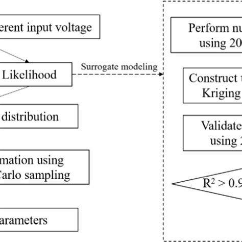flowchart of inverse parameter estimation process download scientific
