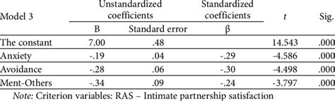 T He Regression Coefficient For Model 3 Download Scientific Diagram