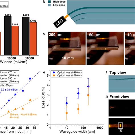 Fabrication Of Optical Waveguides A Refractive Indices Of The Download Scientific Diagram