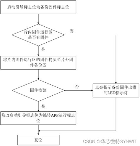 芯课堂 固件升级方法及架构固件定义是写到芯片中不能改变的程序如何能升级 Csdn博客