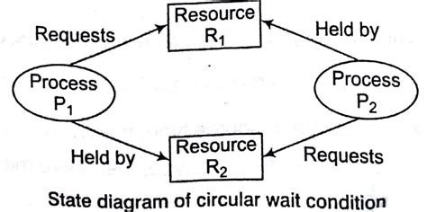Deadlock In Operating System Tutorial Notes Study Material With Example