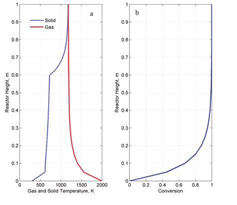 Average Particle And Gas Temperature Profiles Left And Overall