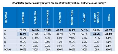 Survey Says About Us Central Valley School District