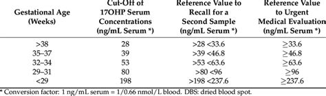 Cut Off Values Of 17 Hydroxyprogesterone 17ohp In Dbs Download Scientific Diagram