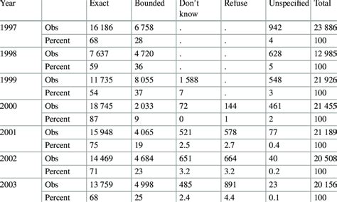Distribution Of Response Types Ohs97 Lfs03 Download Scientific Diagram