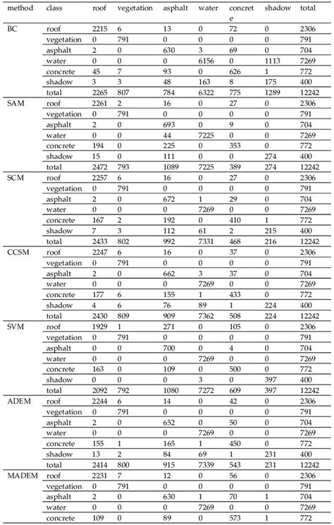 Confusion Matrix Of All Classifiers Download Scientific Diagram